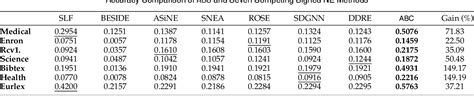 Table 5 From A Framework For Accurate Community Detection On Signed Networks Using Adversarial