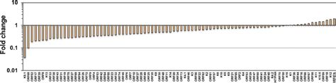 Genome Wide Analysis Of Kshv Transcripts Using Nanostring Technology