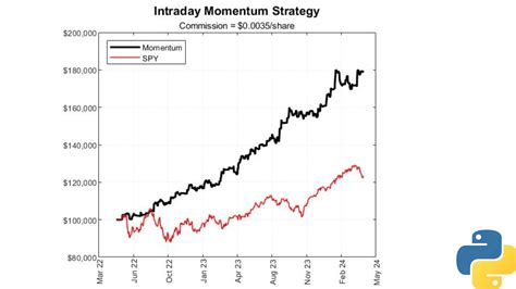Python Backtesting Beat The Market An Effective Intraday Momentum