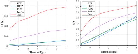 Multi Temporal Snow Covered Remote Sensing Image Matching Via Image Transformation And Multi