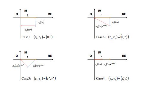 The Critical Delay Of The Consensus For A Class Of Multi Agent System Involving Task Strategies