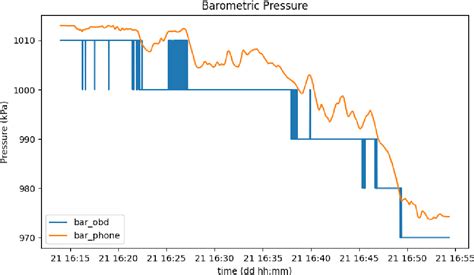 Figure 23 From A Modular In Vehicle C Its Architecture For Sensor Data Collection Vehicular