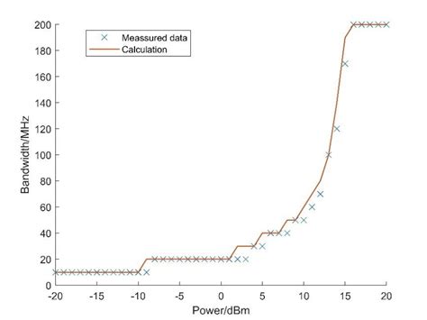 Effect Of Modulation Power On Comb Bandwidth Download Scientific Diagram
