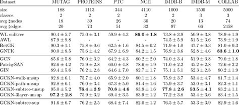 Classification Accuracies On Graphs With Discrete Node Attributes The Download Scientific