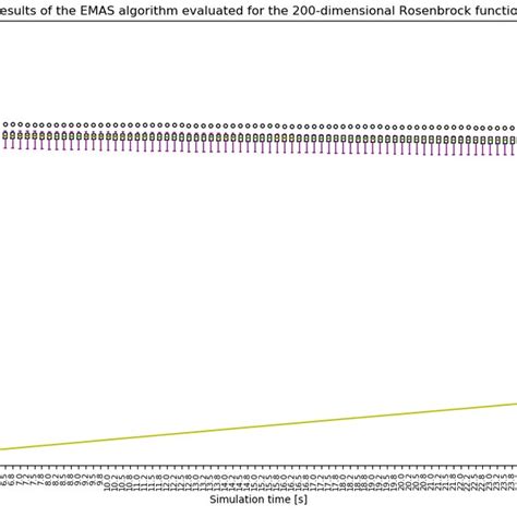 Results Of The Emas Algorithm For The 200 Dimensional Rosenbrock