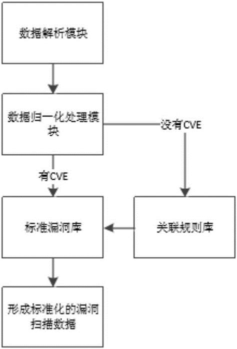一种异构漏洞扫描器数据归一化处理装置及方法与流程 3