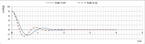 Figure 16 From A Hybrid Empiricalanalytical Model For Predicting The Roll Motion Of Prismatic