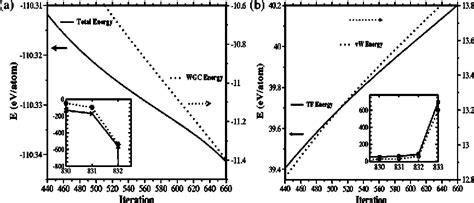Figure 1 From Improving The Orbital Free Density Functional Theory Description Of Covalent