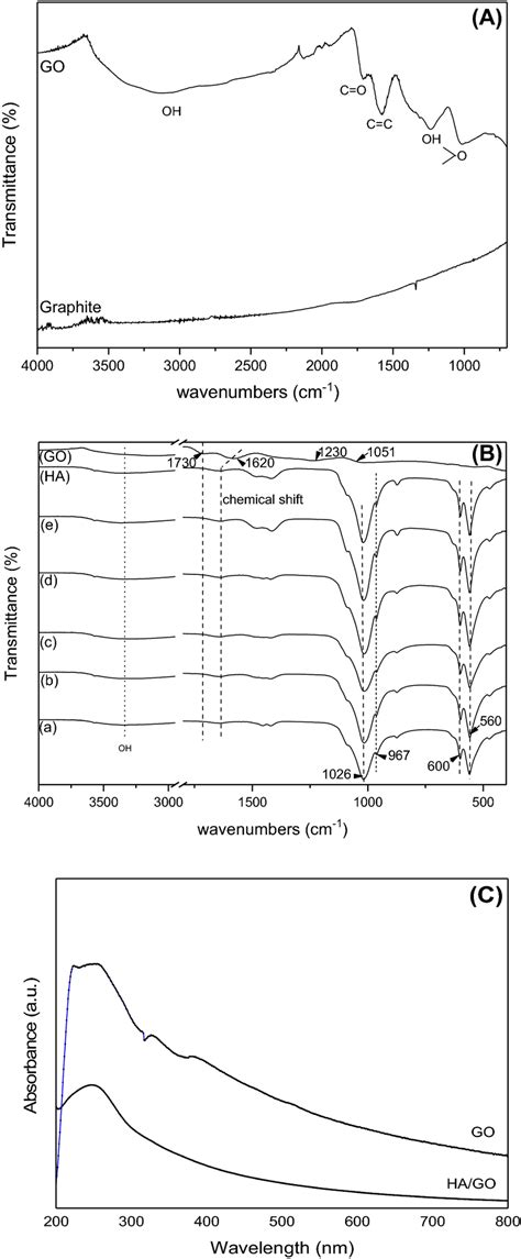 Ftir Spectra Of A Graphite And Graphene Oxide B Go Ha Corresponding Download Scientific