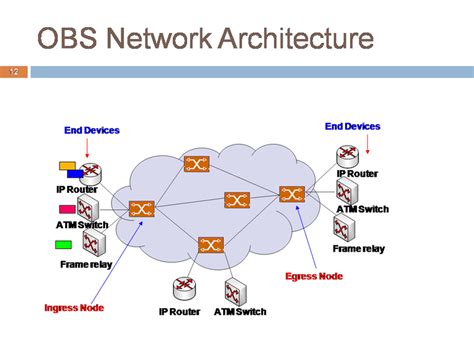 Optical Burst Switching Alchetron The Free Social Encyclopedia