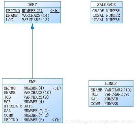 Oracle数据库学习笔记（九） Scott用户 Csdn博客