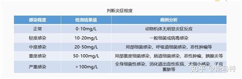C CRP临床应用及常用检测方法比较 知乎