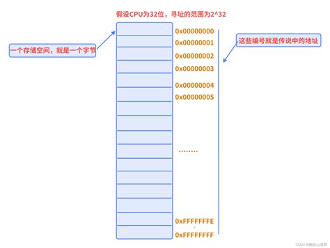 c语言零基础入门 14 指针 指针自身的值 csdn博客