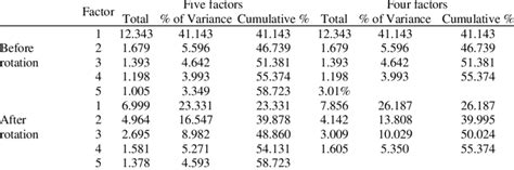 The Eigenvalue And Explained Variance For The Five And Four Factor Download Scientific Diagram