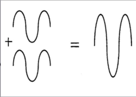 Higher Physics Interference And Diffraction Flashcards Quizlet