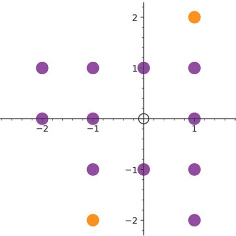 The Digit Set D The Initial Digits D Violet And Additional Points