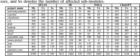 Table Ii From Assessing Evaluation Metrics For Neural Test Oracle Generation Semantic Scholar