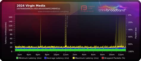 Frequent High Latency Spikes Virgin Media Community 5481171