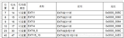 Stm32——如何配置外部中断stm32外部中断配置步骤 Csdn博客