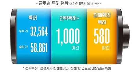 타사 배터리 분석해보니 우리 특허 기술이 Lg엔솔 특허 무임승차 강경 대응”