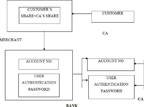Figure 12 From Online Payment System Using Steganography And Visual