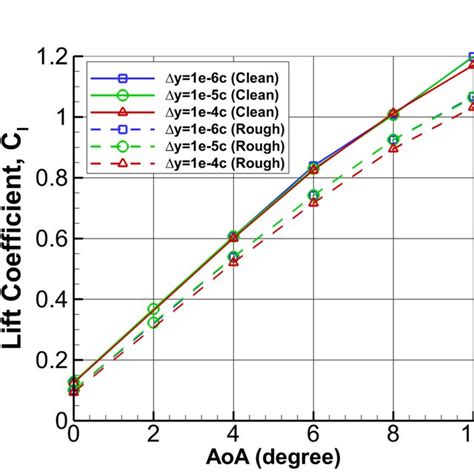 Surface Roughness Effect On Transitional Flow Over Flat Plate