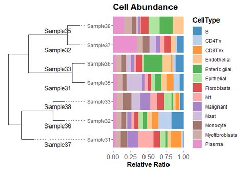 Can Not Get Right Order When Connect Ggtree And Stack Barplot In ScRNA Analysis Issue 25
