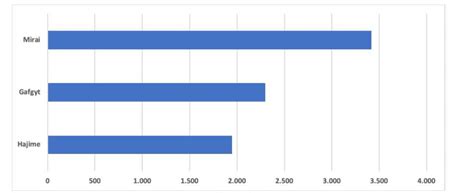 Top Three Iot Malware Families In 2020 21 Download Scientific Diagram