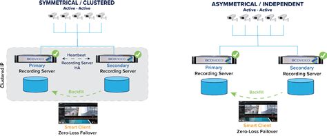 Bcd And Tiger Technology Deliver Zero Loss Failover For Xprotect