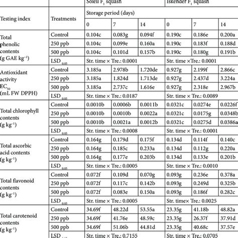 Effects Of Different 1 Mcp Concentrations On The Ethylene Emission Of Download Scientific