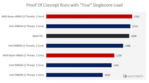 Apple Is Working On CPUs With 32 High Performance Cores Report Extremetech