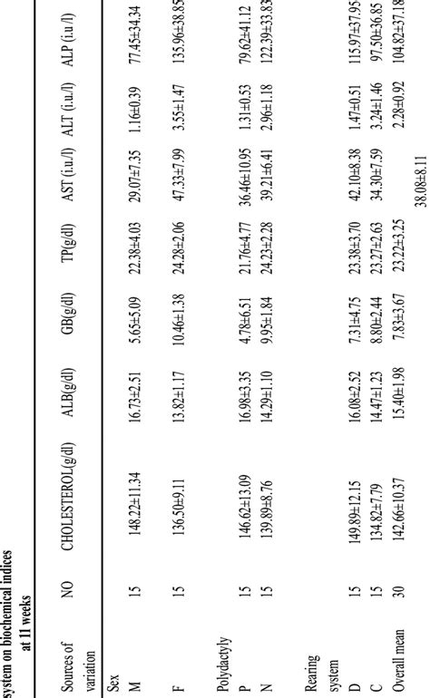Least Squares Means And Standard Error For The Effects Of Sex Download Scientific Diagram