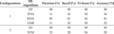 Percentage Values Of Precision Recall F Score And Accuracy Of The Download Scientific
