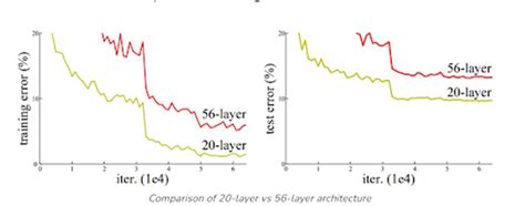 Deep Residual Learning For Image Recognition The Engineering Projects