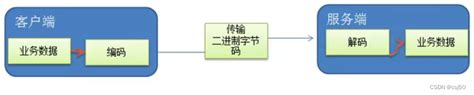 java基础之《netty（22）—netty编码解码机制》 netty 编码 csdn博客