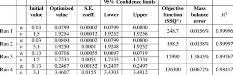 Parameter Estimation Results Case 1 No Error Added To Observation