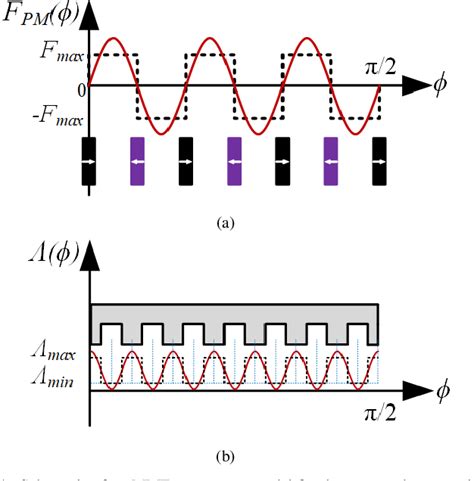 Figure 1 From Optimization Of An Electric Vehicle Traction Motor With A Pm Flux Intensifying