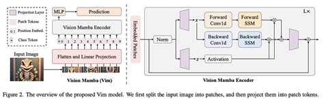 리뷰 Vision Mamba Efficient Visual Representation Learning With Bidirectional State Space Model