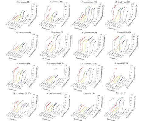 Seed Germination Time Curve For 16 Species At Four Temperature Regimes