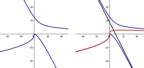 Curve C Left And Curve And Asymptotes Right Download Scientific Diagram