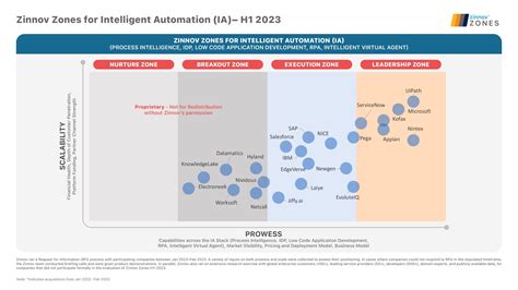 Top 8 Intelligent Automation Trends To Lookout In 2023 Zinnov