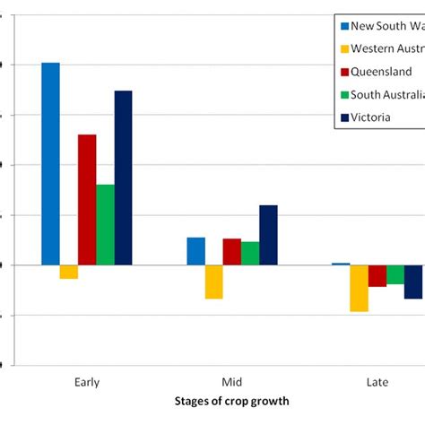 Crop Forecasting Performance In Australia 19852006 Download