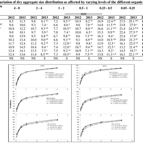 Log Normal Distribution Of Aggregate Size Distribution Data Obtained