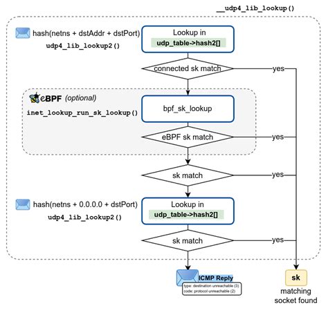 Sockets In The Linux Kernel Part 2 Udp Socket Lookup On Rx Thermalcirclede