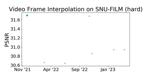 SNU FILM Hard Benchmark Video Frame Interpolation Papers With Code