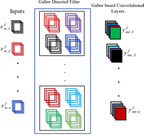 Modulated Gabor Filter And Convolutional Layer Download Scientific Diagram