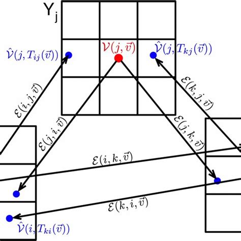 a graph vertex v i vec{v} red in image y {i} is linked to a