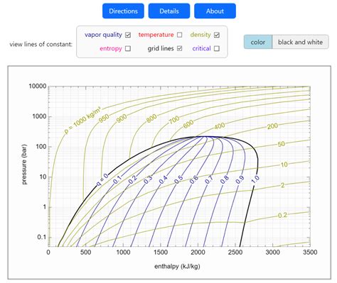 Pressure Enthalpy Diagram For Steam