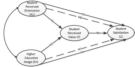 Proposed Research Model Download Scientific Diagram