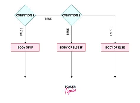 Go If Else Statement Scaler Topics